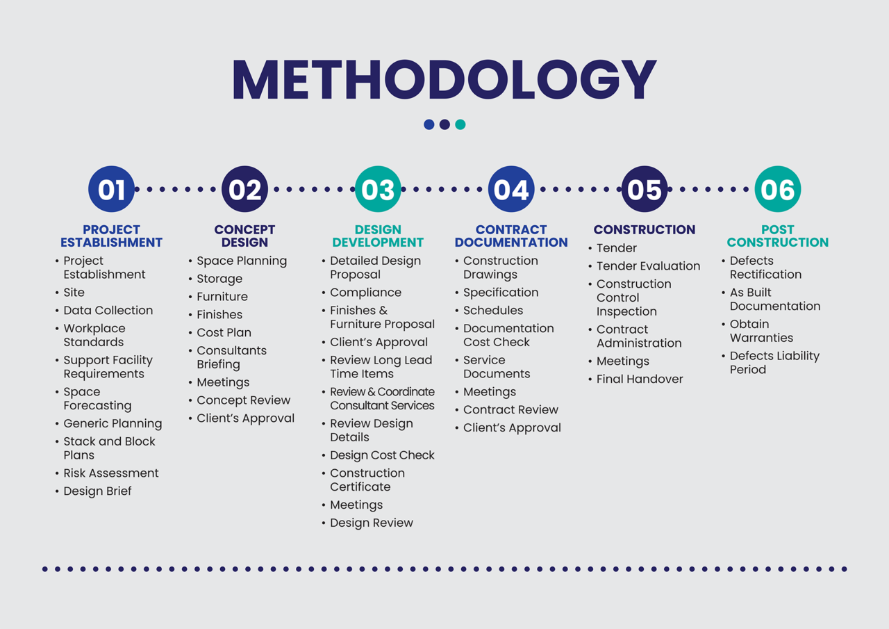 Methodology | PDC Project Consultants Sdn. Bhd.